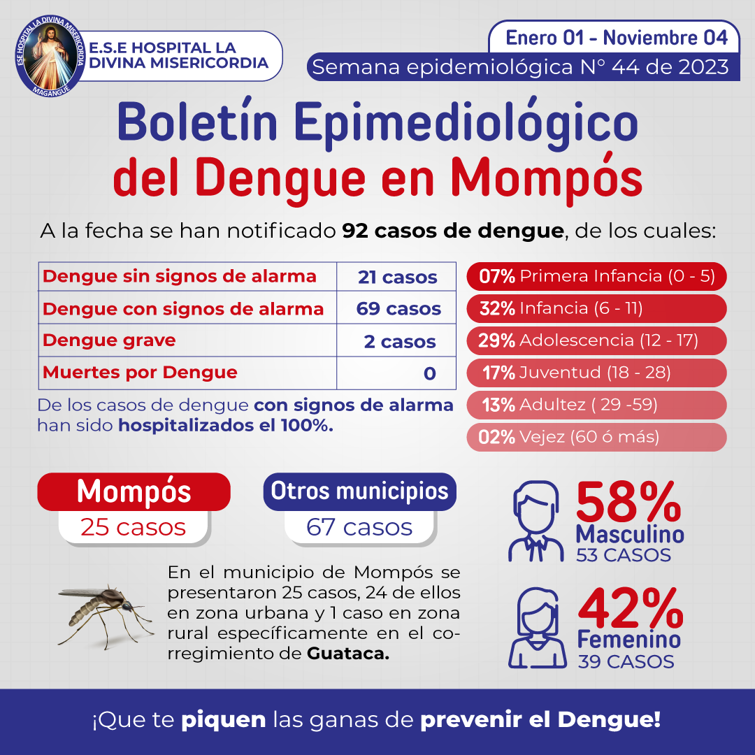 Boletín Epidemiológico del Dengue en Mompós – Semana N°44 de 2023 - E.S ...